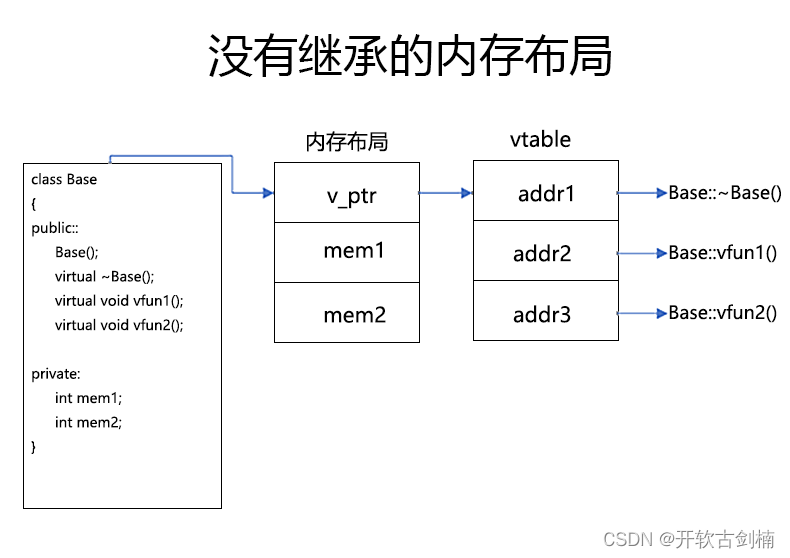 析构函数为什么要定义为虚函数？ 析构函数声明为虚函数的意义 Csdn博客