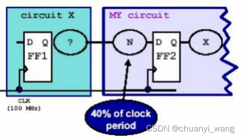 五、数字集成电路，施加设计约束_芯片设计 constraint tcl-CSDN博客