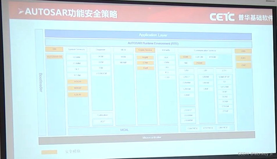 什么是Autosar ? Classic Autosar 与 Adaptive Autosar的区别 ?-CSDN博客