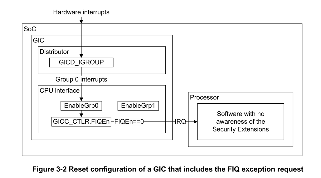 GICv2 整理-CSDN博客