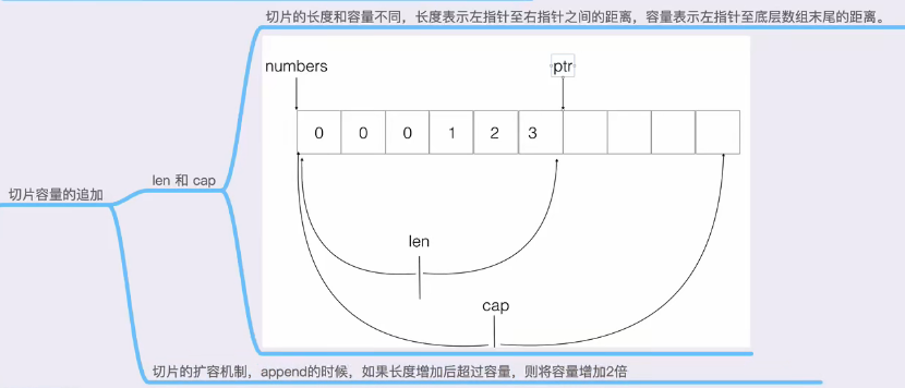 slice切片的四种声明定义方式，切片的截取、修改与追加_切片截取-CSDN博客