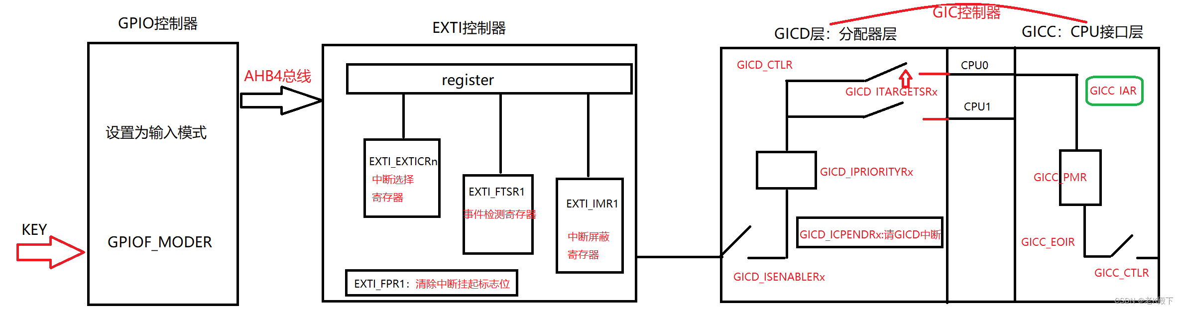 Cortex A7核中断实验——基于stm32mp157astm32mp157a Cotex A7裸机驱动 Csdn博客