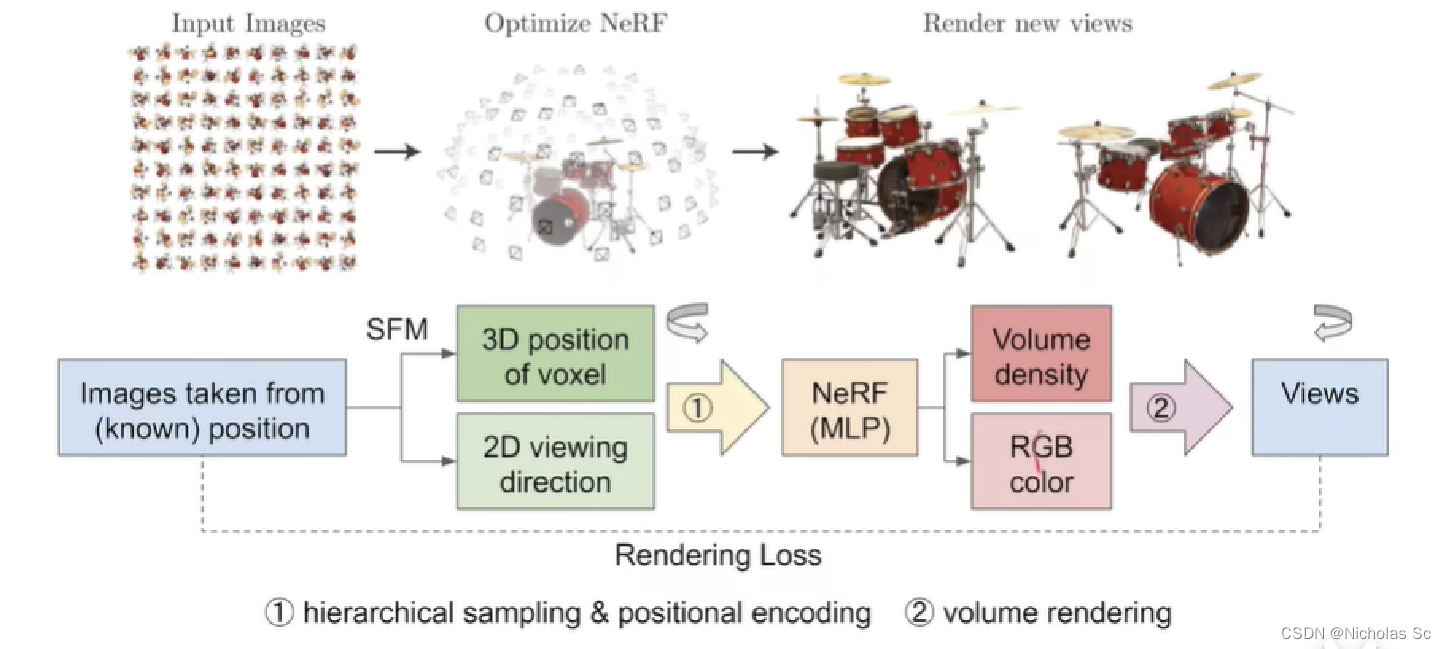 NeRF：Representing Scenes as Neural Radiance Fields for View Synthesis_nerf: representing scenes ...