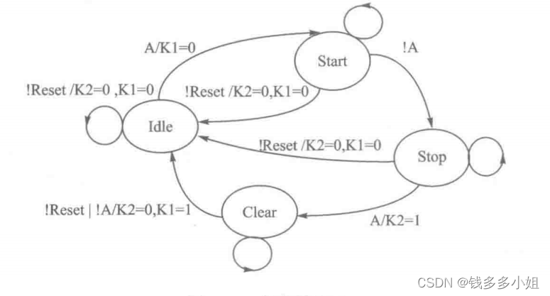 Verilog学习记录（7）——同步有限状态机编写idle Verilog Csdn博客 6162