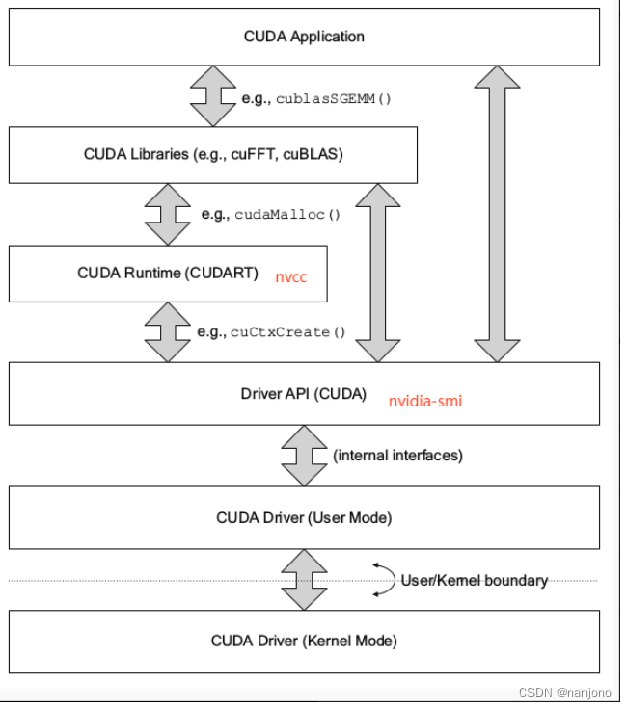 Tensorrt笔记一(cuda Driver)tensorrt 上下文切换 Csdn博客