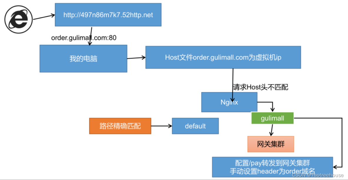 SpringBoot 支付宝沙箱支付 natapp内网穿透_支付宝沙箱测试通知内网-CSDN博客