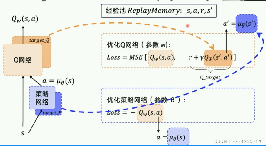 PADDLE⑤（终）DDPG算法与代码解析_ddpg损失函数-CSDN博客