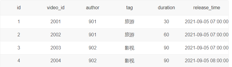 牛客sql面试题个人分析思路：近一个月发布的视频中热度最高的top3视频_近三个月播放热度前三的视频sql-CSDN博客