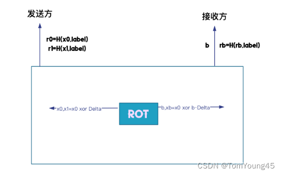 MPC安全多方运算-Lecture 1_packed secret share-CSDN博客