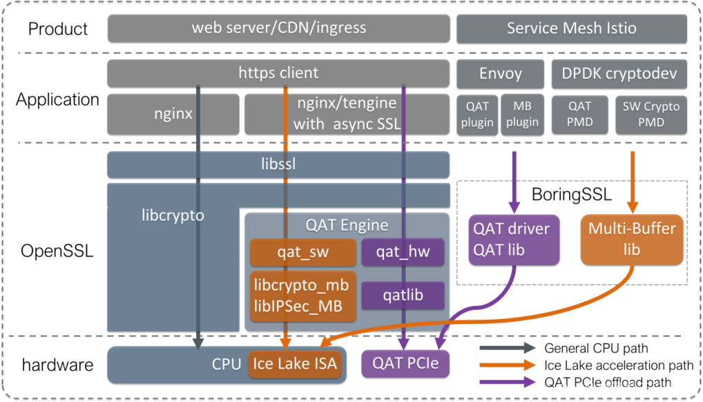 基于龙蜥操作系统指令加速，降低云原生网关的构建成本_galois field new instructions-CSDN博客