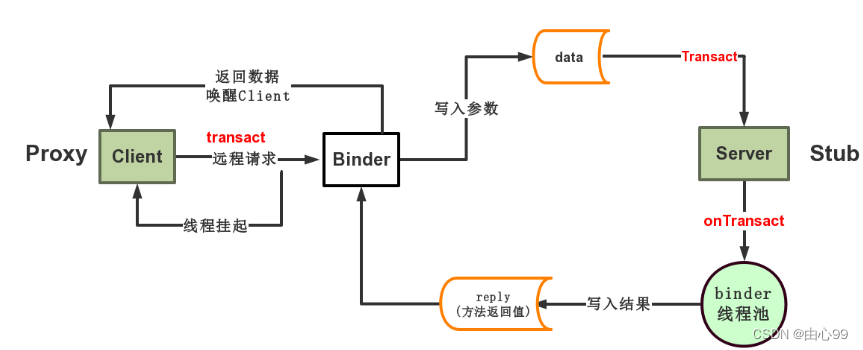 Android Aidl的使用及源码分析android R Aidl 流程分析 Csdn博客