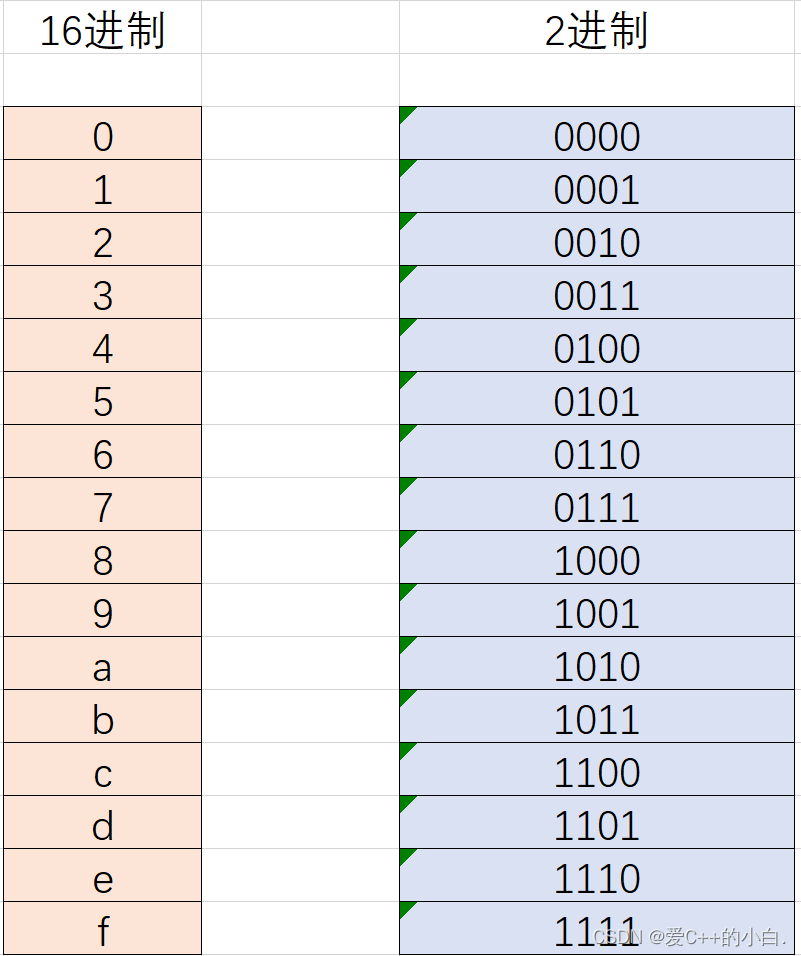 二进制以及部分操作符详解_二进制操作符-CSDN博客