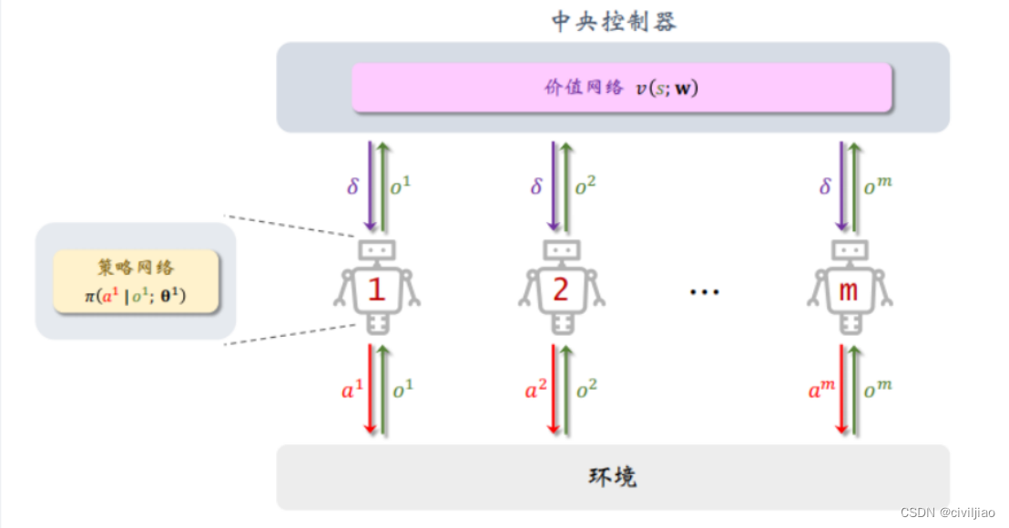 MARL三种架构_marl框架-CSDN博客