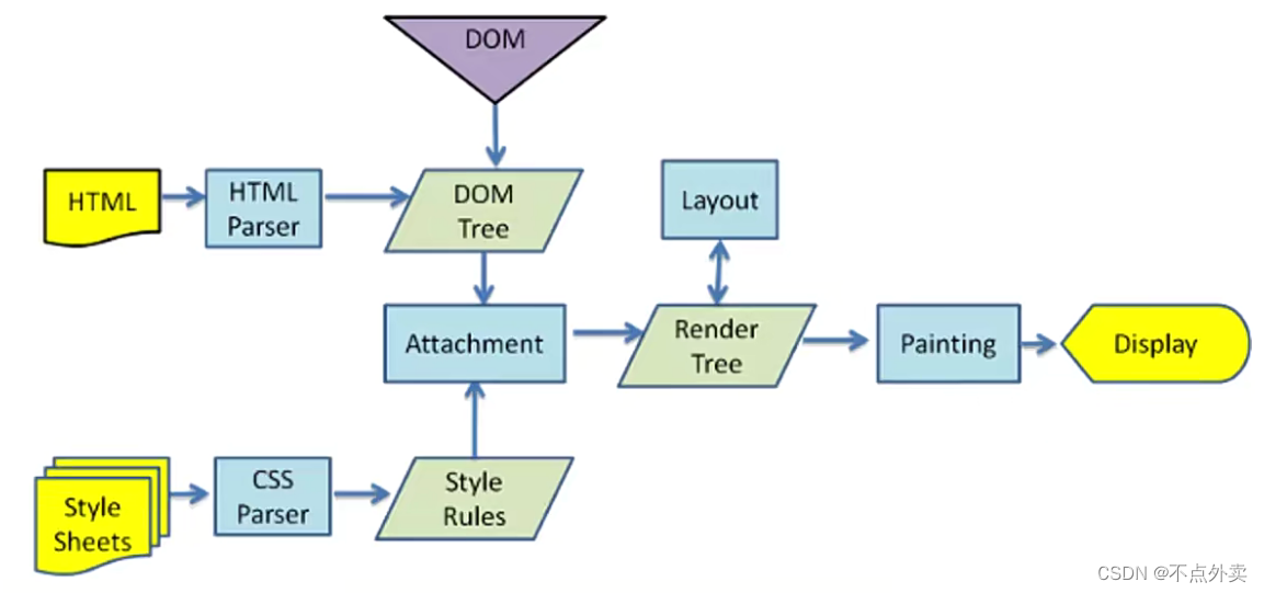 Javascript高级知识 浏览器的解析以及js运行原理浏览器解析js过程 Csdn博客