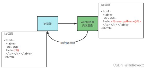 Freemarker模板引擎 Csdn博客