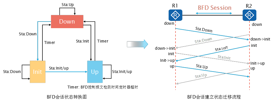 华为数通笔记-BFD_bfd down-CSDN博客