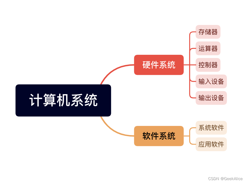 2023CSP-J初赛所有！知识点合集……_csp-j2023初赛解析-CSDN博客