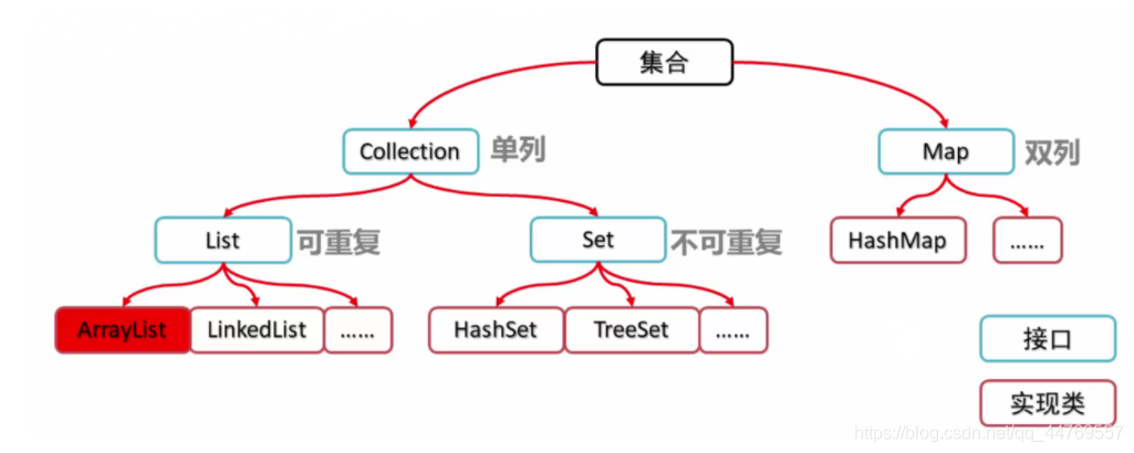 Java基础——集合体系结构 Csdn博客