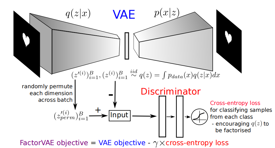 【VAE论文解读系列】FactorVAE: Disentangling by Factorising（ICML 2018）-CSDN博客
