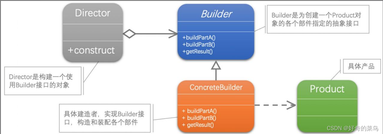 建造者模式 大话设计模式 建造者模式 大话 Csdn博客