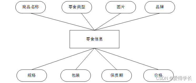 附源码 计算机毕业设计javajsp零食销售系统零食销售系统客服功能java代码实现 Csdn博客 