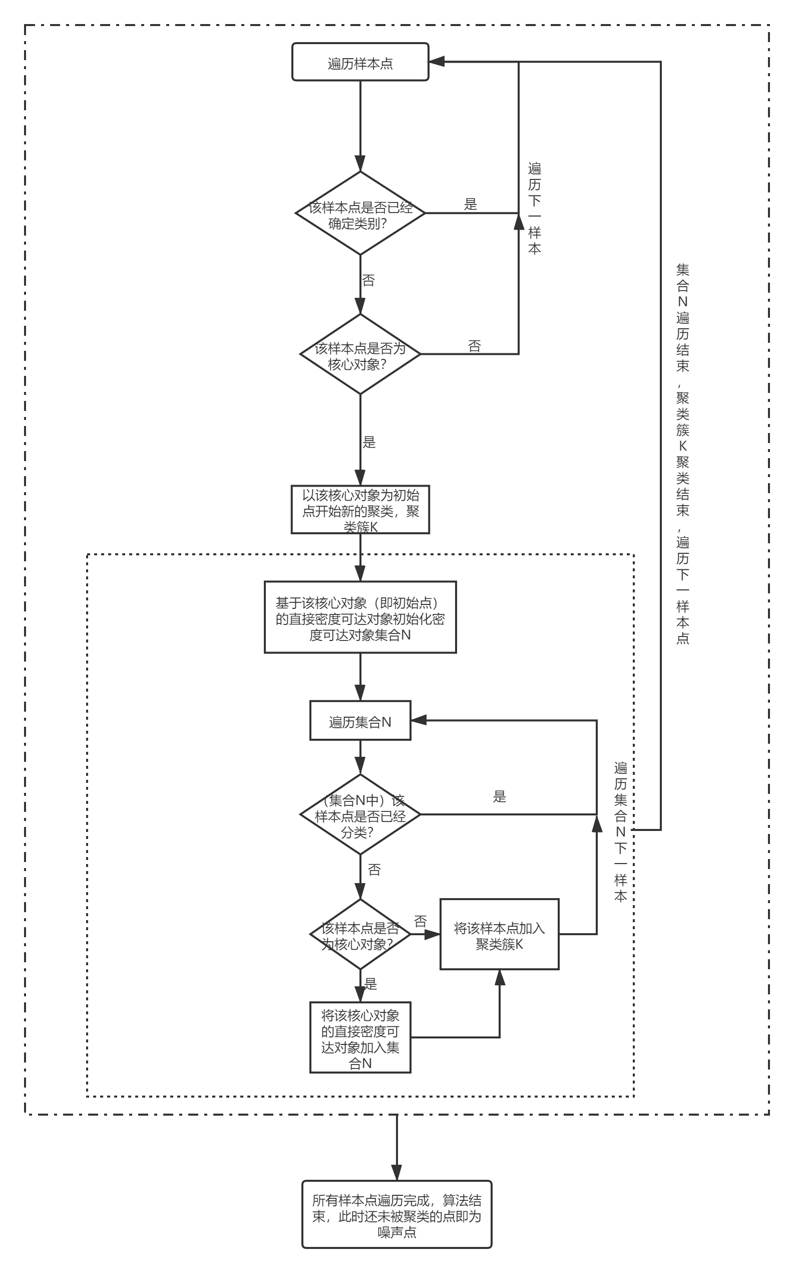 Dbscan算法的原理与实现 Dbcanc语言实现 Csdn博客