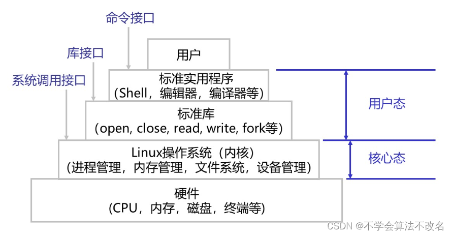 计算机操作系统(第四版)第五章 进程管理与内存实例 Csdn博客