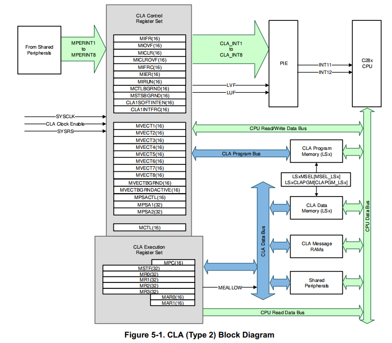 F280049C_CLA配置说明_tms320f280049 cla核-CSDN博客