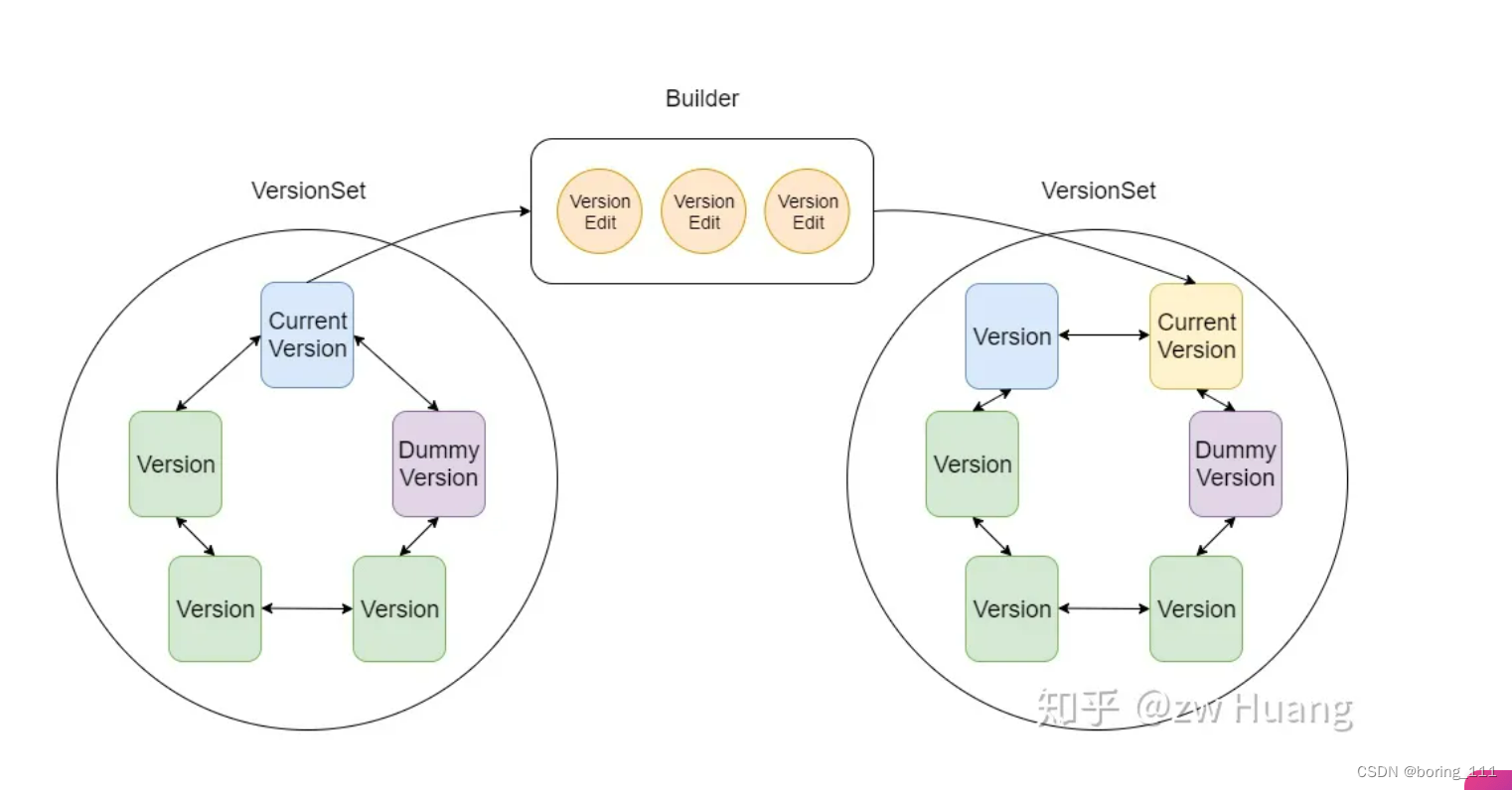 LevelDB各种格式总结_leveldb 代码规范-CSDN博客