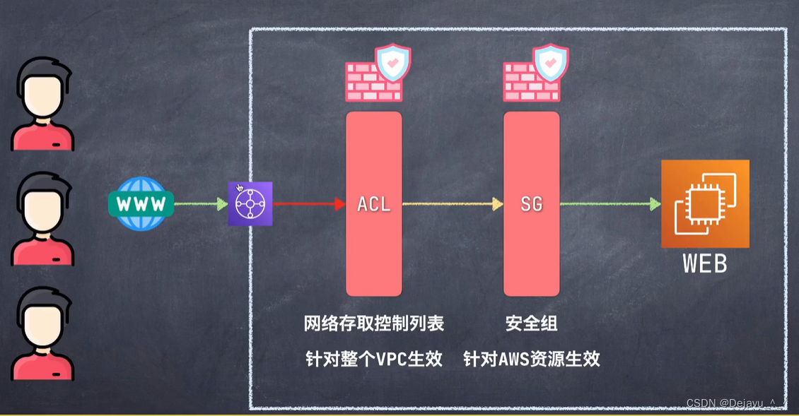 AWS 中文入门开发教学 14- 两个防火墙 - 网络ACL和安全组SG_aws vpc acl 和安全组-CSDN博客