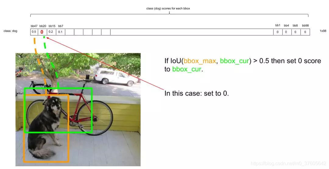 YOLO中的NMS_yolo nms-CSDN博客