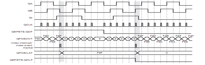 DSP28335的EQEP模块的使用与电机测速_ti eqep-CSDN博客
