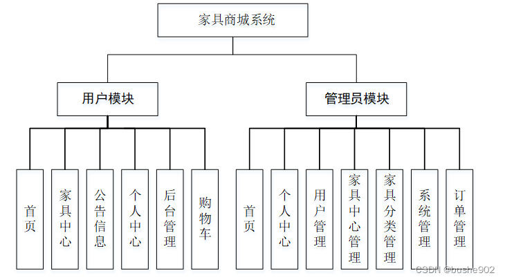 计算机毕设(附源码)java Ssm家具商城系统【java程序设计】基于ssm的网上家具商场管理系统 Csdn博客
