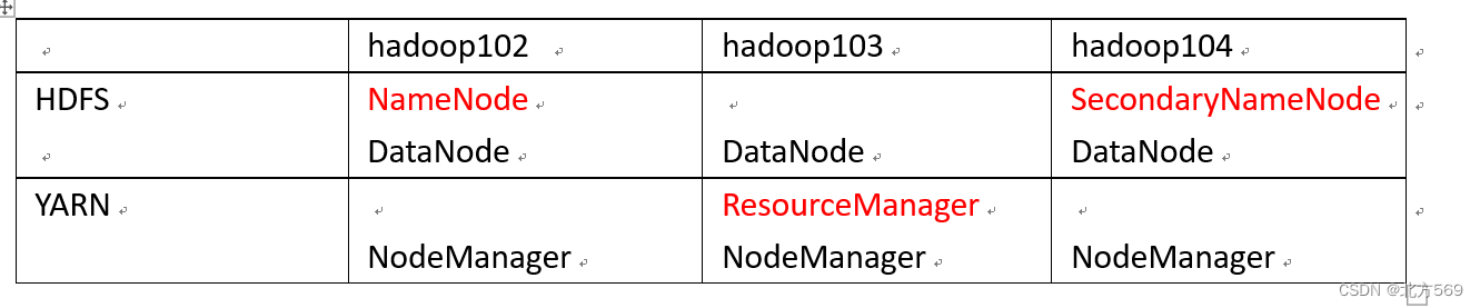 hadoop集群测试-CSDN博客