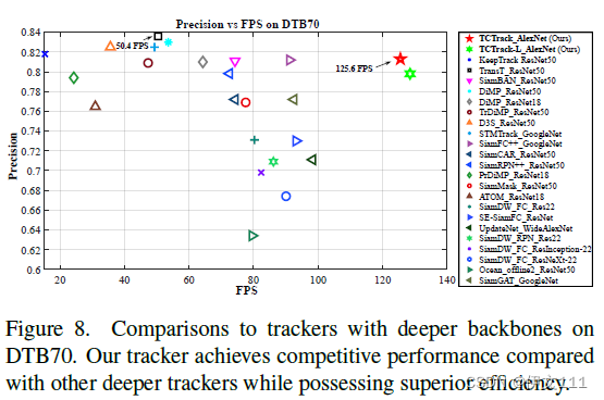 [VOT10](2022CVPR)TCTrack: Temporal Contexts for Aerial Tracking-CSDN博客