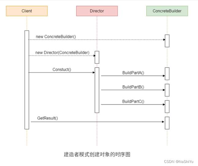 建造者模式 Csdn博客