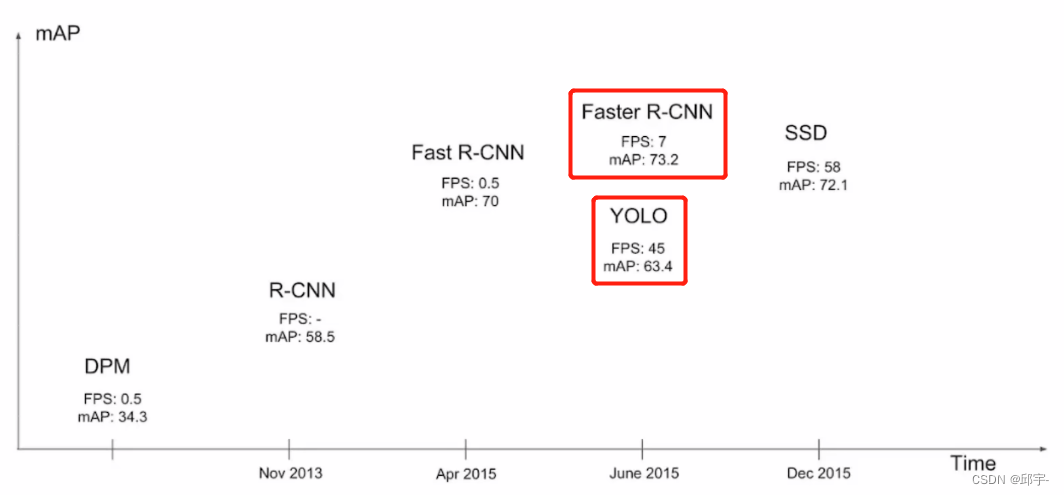 YOLO系列算法详解（一）_yolov1中坐标误差去平方根-CSDN博客