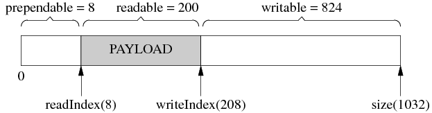 muduo学习笔记：net部分之实现TCP网络编程库-Buffer_muduo::net::buffer-CSDN博客