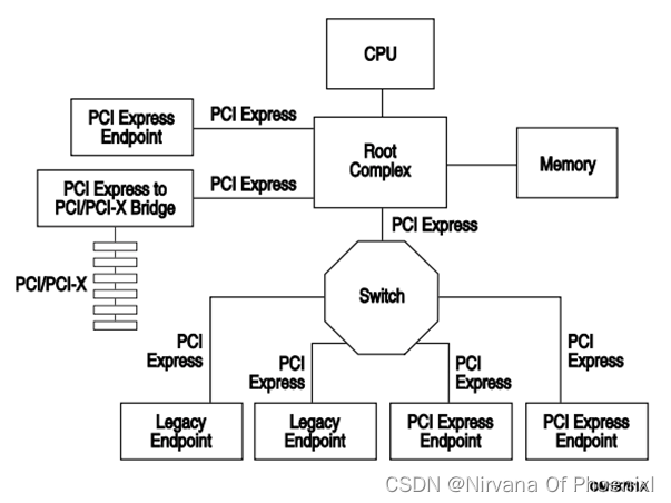 PCI Express解析——系列文章【3】：PCIe原理分析之——PCI Express拓扑结构_pcie拓扑结构-CSDN博客