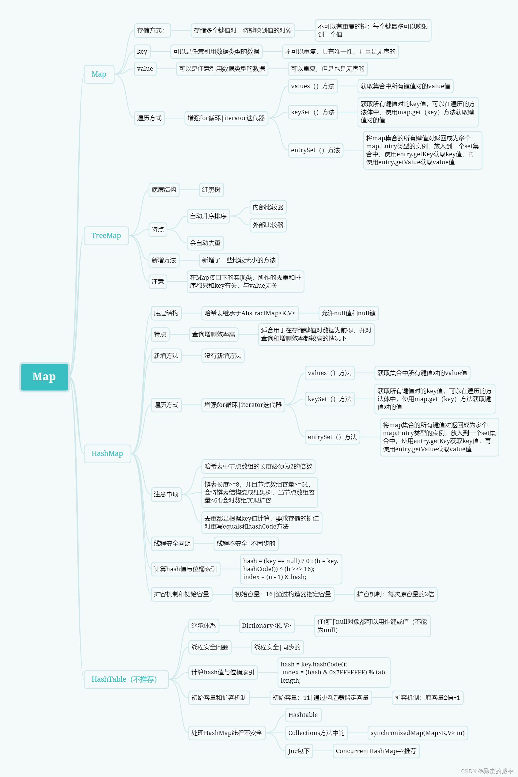 一张图说明map接口下的map，treemap，hashmap，hashtable（附hashmap底层原理） Hashmap和treemap底层 Csdn博客