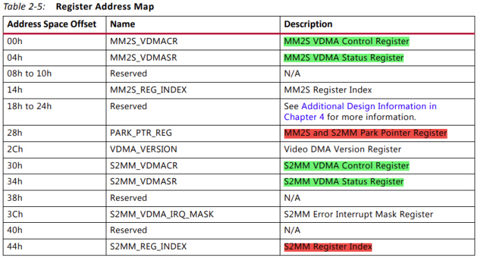 HDMI设计7--AXI Video Direct Memory Access-CSDN博客