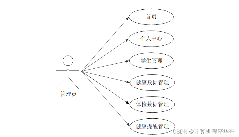 计算机毕业设计ssm大学生运动员健康管理系统【附源码数据库】个人运动健康管理系统 Csdn博客