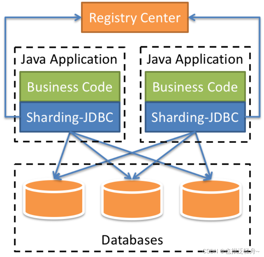 Mysql分库分表工具shardingsphere分库分表工具使用推荐 Csdn博客