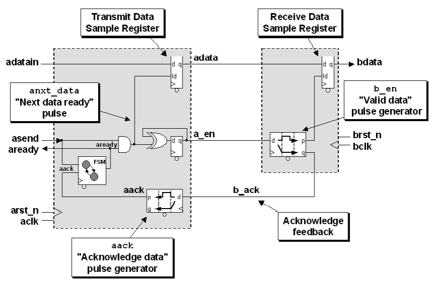 VC Spyglass CDC(二）常见的CDC处理方法_dw pulse sync-CSDN博客