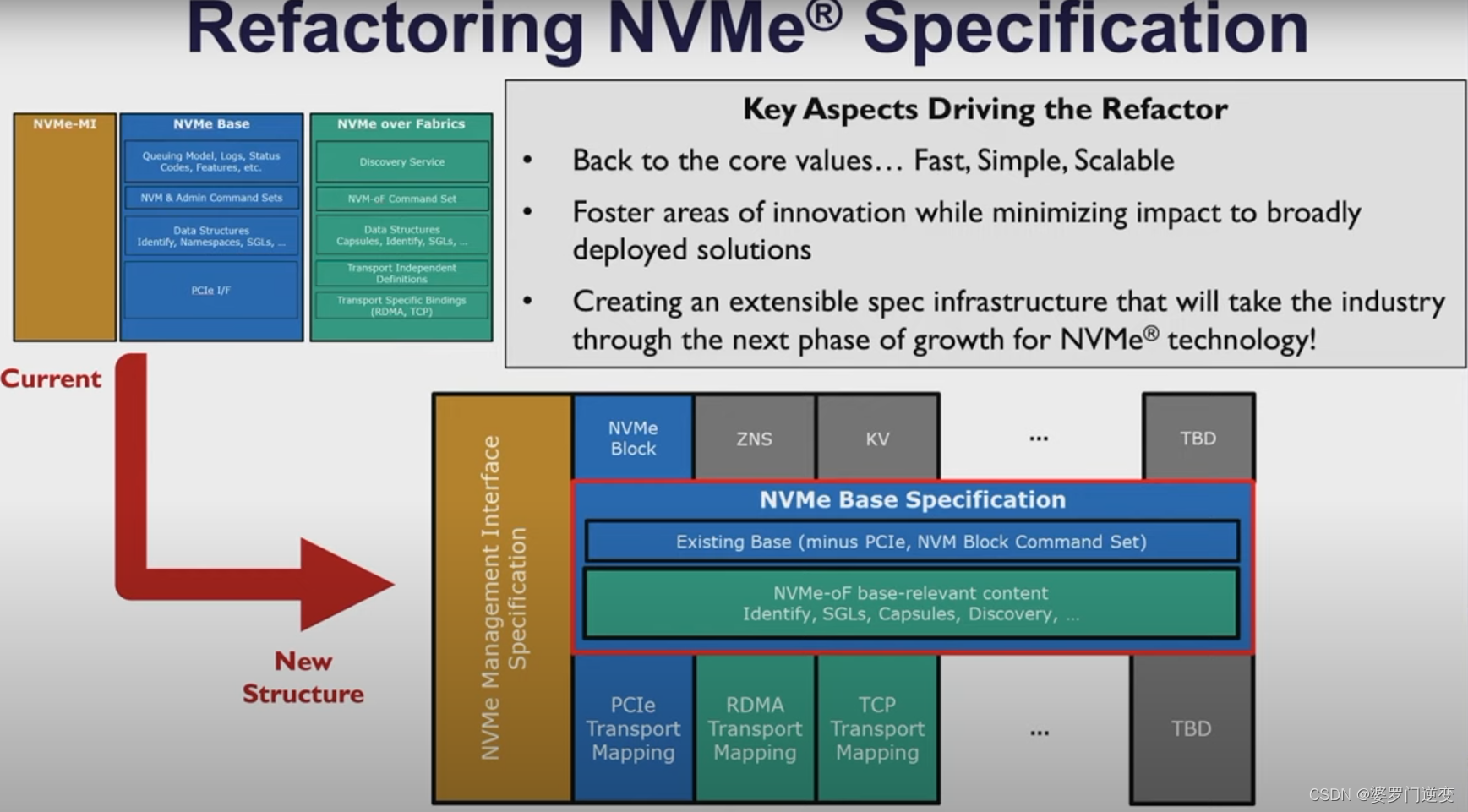 简单说说NVMe 2.0协议-CSDN博客