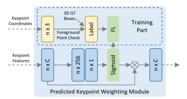 [3D检测系列-PV-RCNN] PV-RCNN论文详解、PV-RCNN代码复现、包含官网PV-RCNN预训练权重及报错问题-CSDN博客