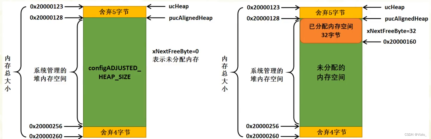 Freertos（基于stm32）——内存管理 Stm32使用freertos的内存分布 Csdn博客