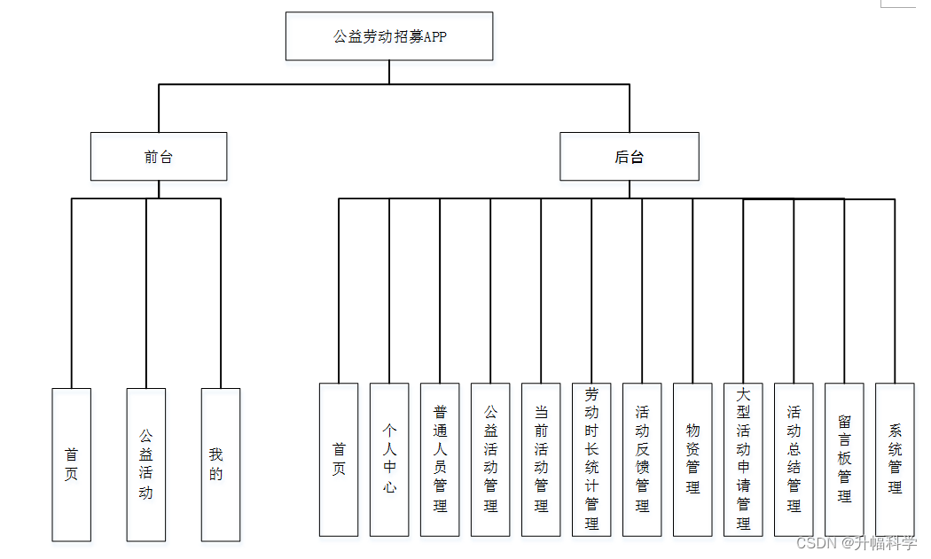 【独家源码】ssm公益劳动招募app4w4x1应对计算机毕业设计困难的解决方案 Csdn博客 