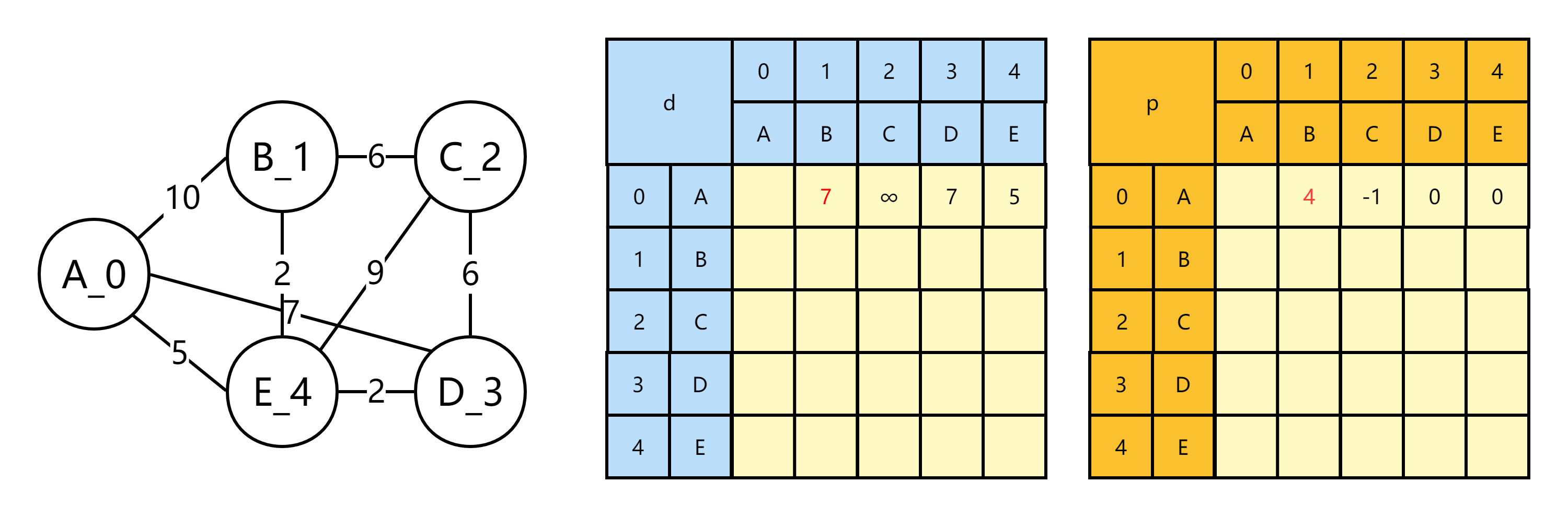 《数据结构(C语言版)》学习笔记07 图_enqueue(q,v)-CSDN博客