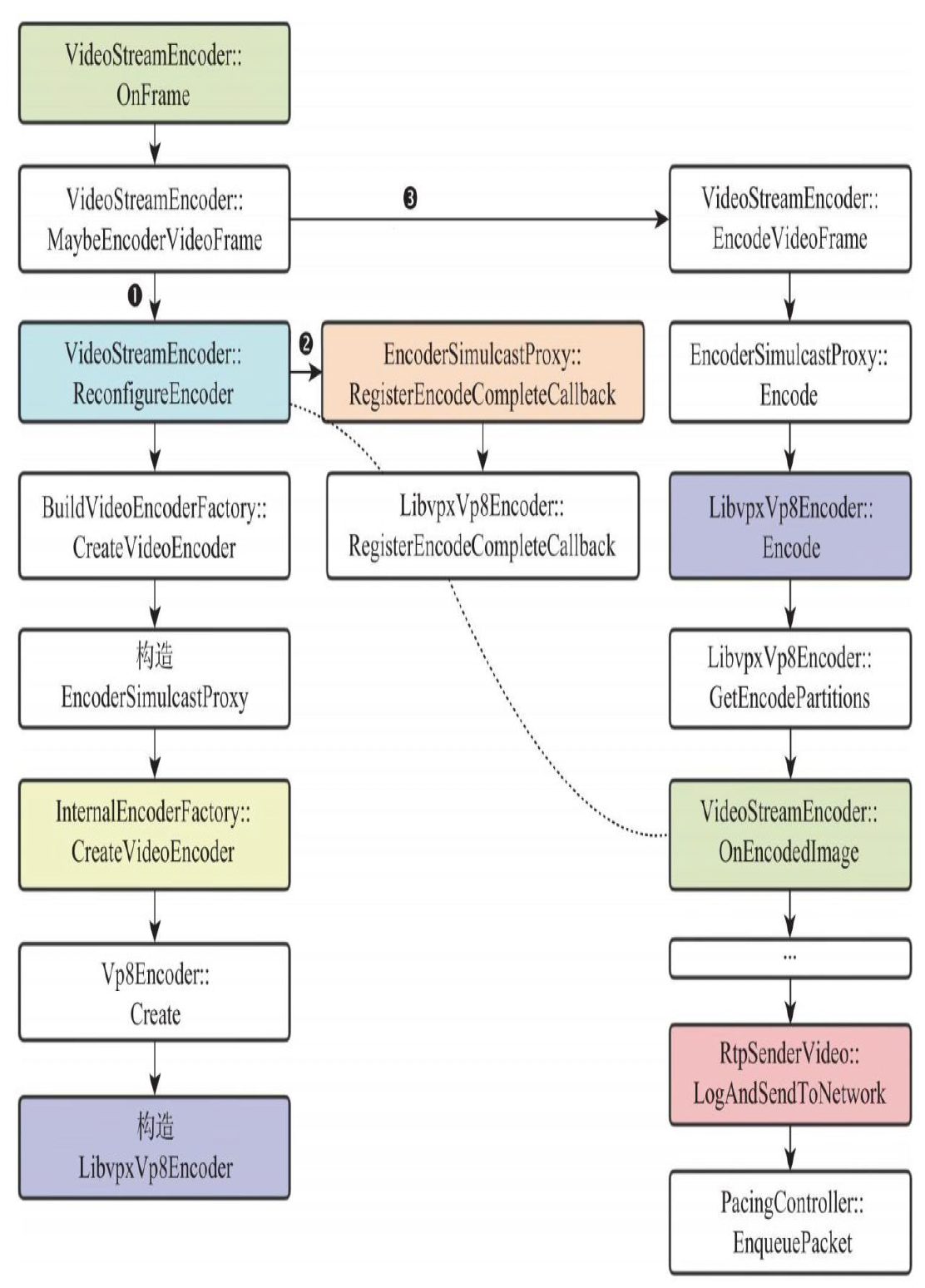 WebRTC 源码分析-CSDN博客